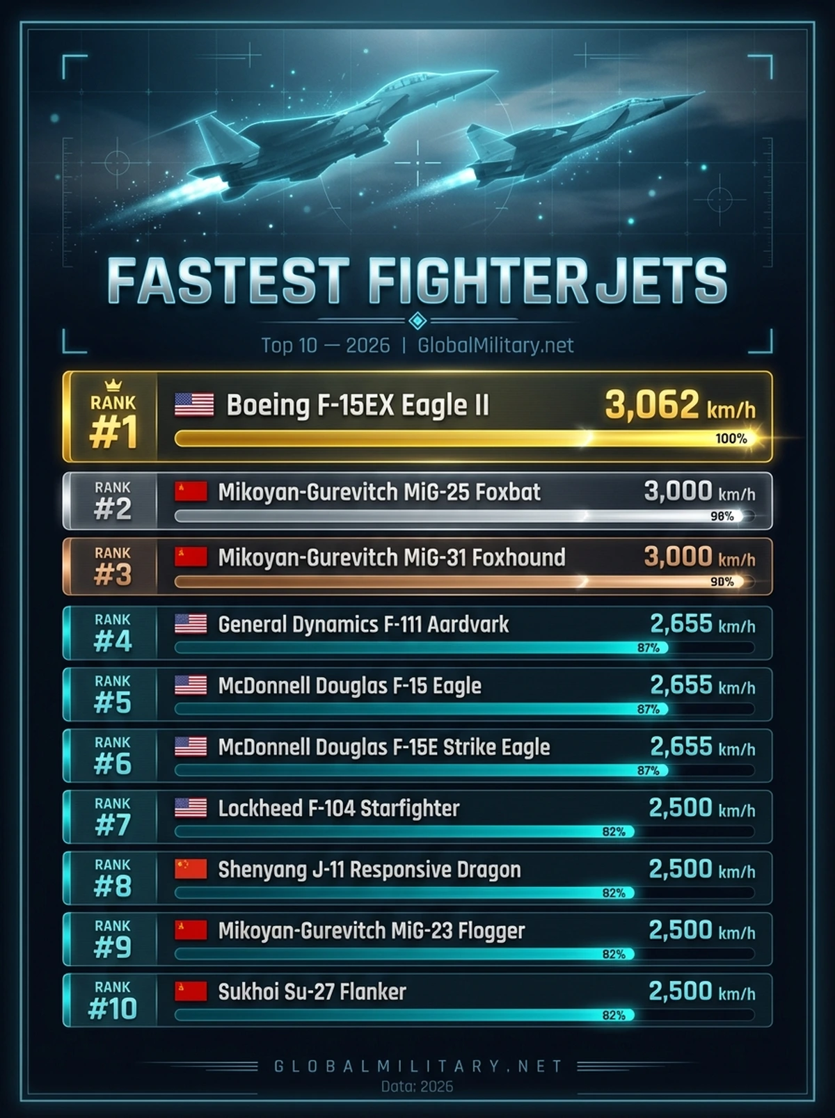 Top 50 Fastest Fighter Jets in the World (2026)