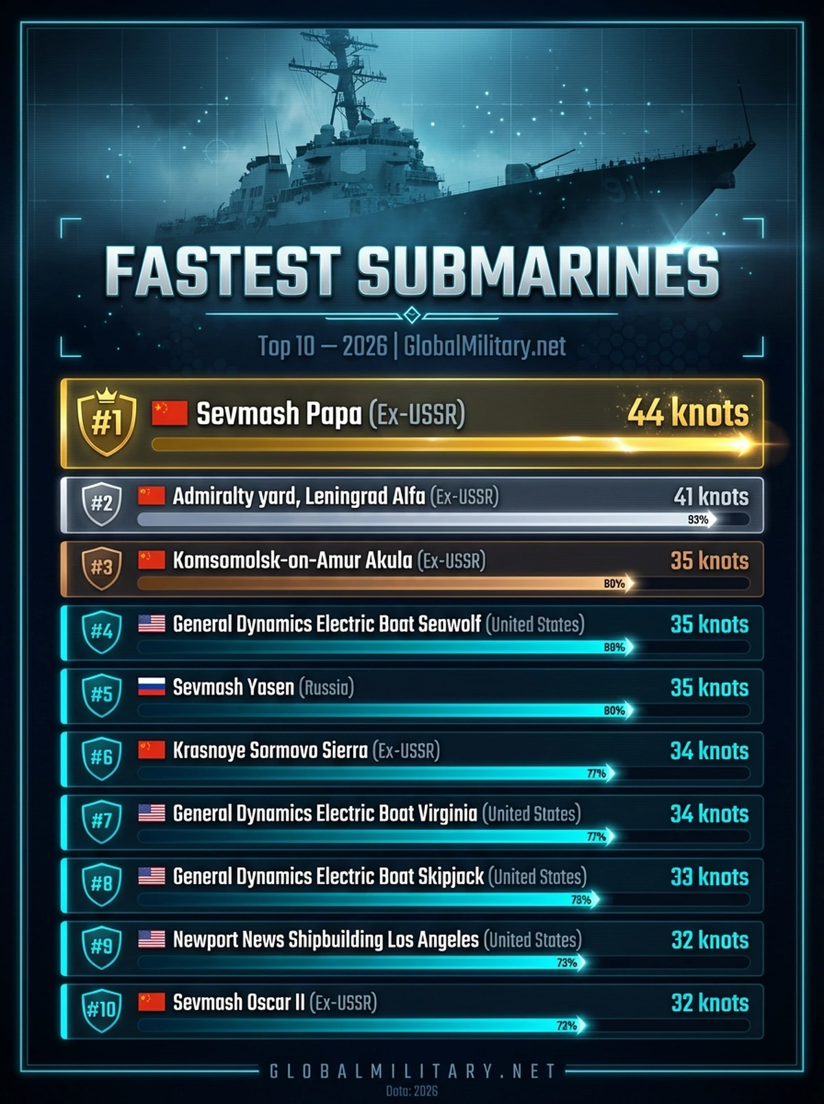 Top 50 Fastest Submarines in the World (2026)