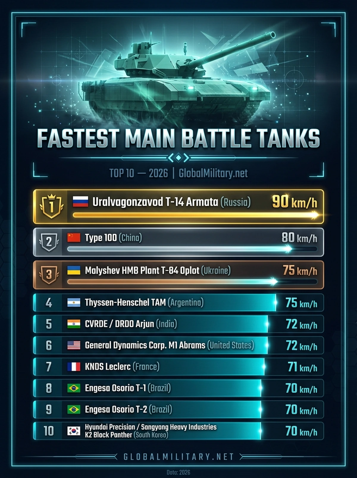 Top 50 Fastest Main Battle Tanks in the World (2026)