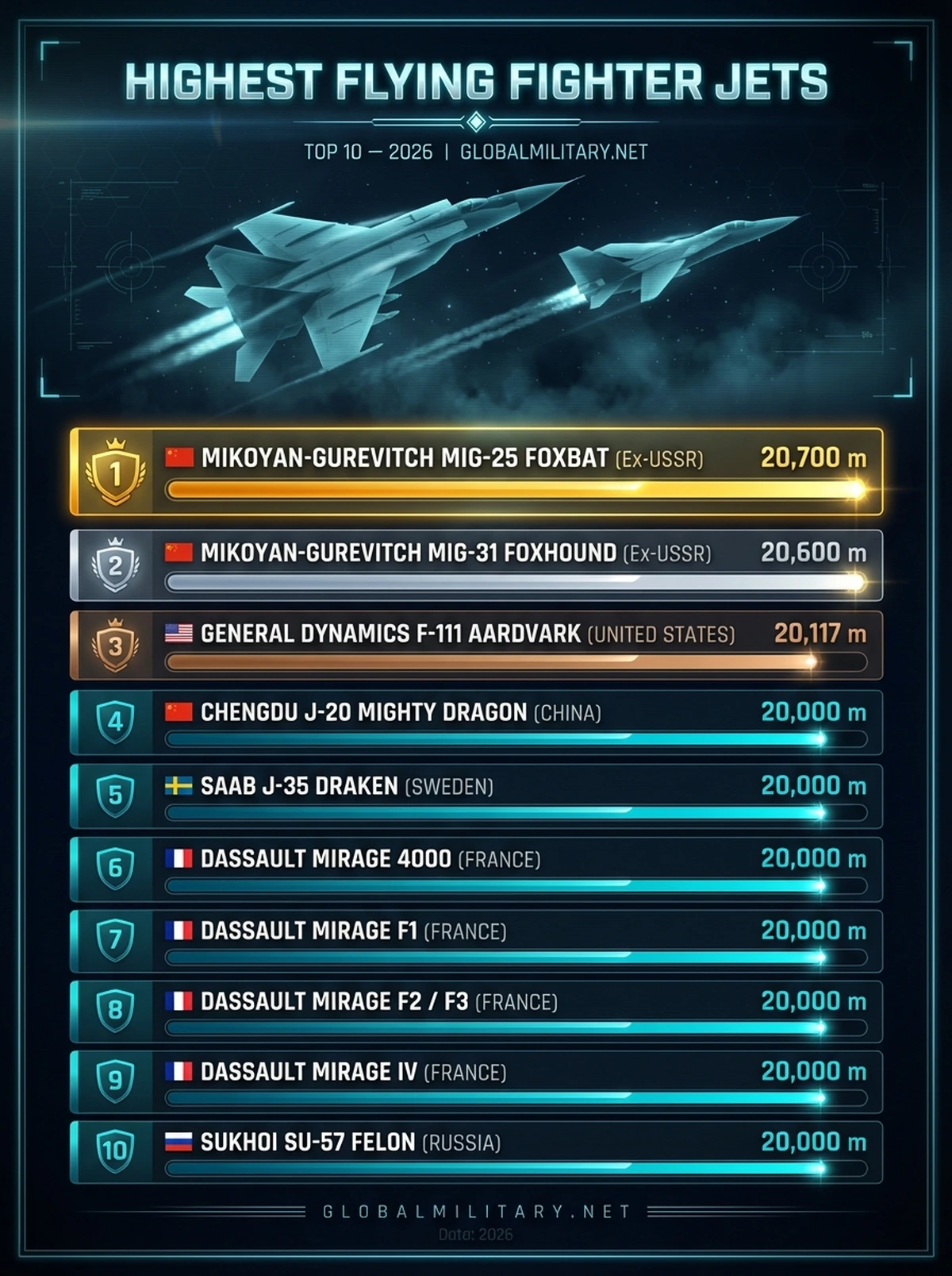 Top 50 Highest Flying Fighter Jets in the World (2026)