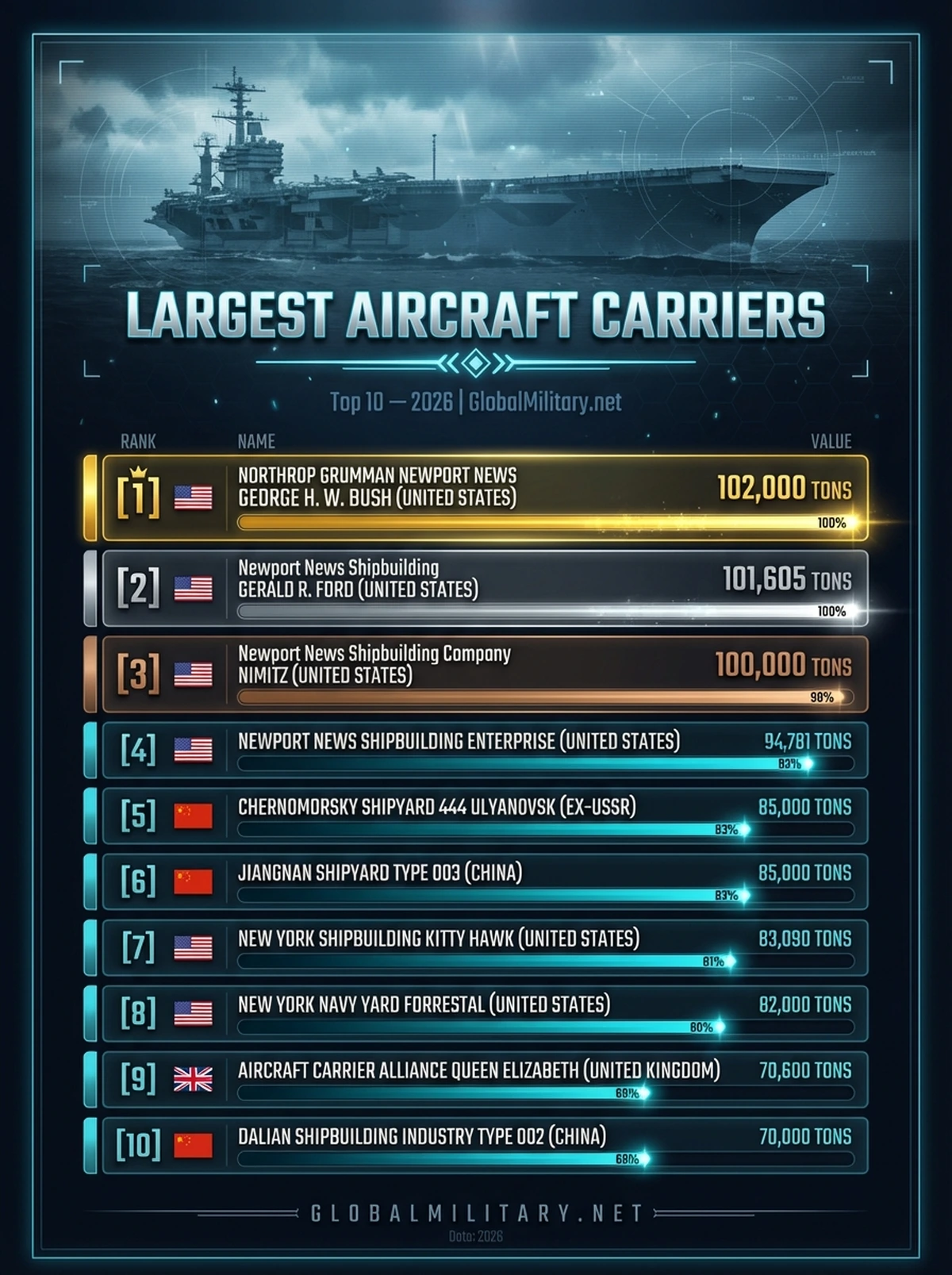 Top 30 Largest Aircraft Carriers in the World (2026)