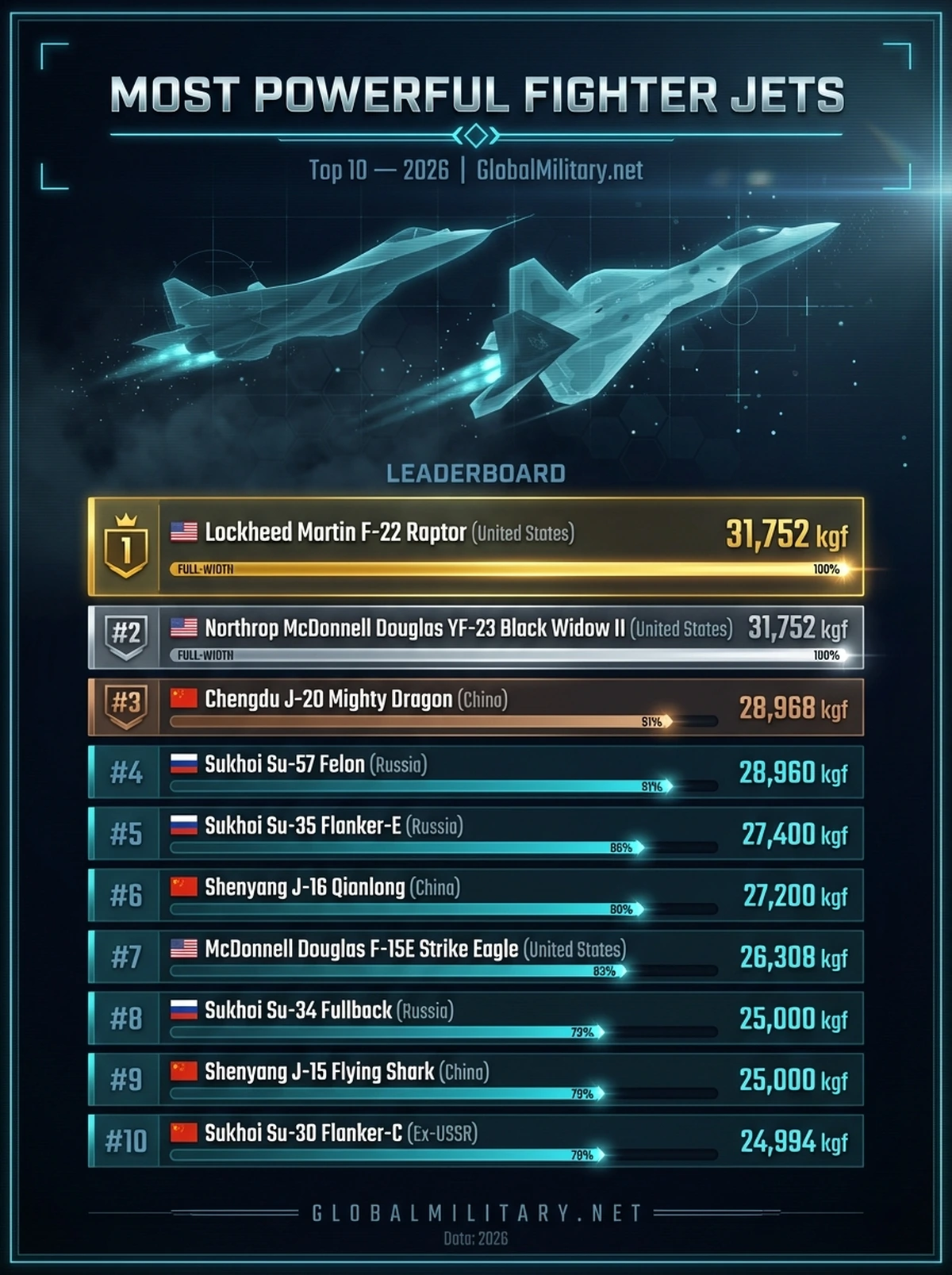 Top 50 Most Powerful Fighter Jets in the World (2026)