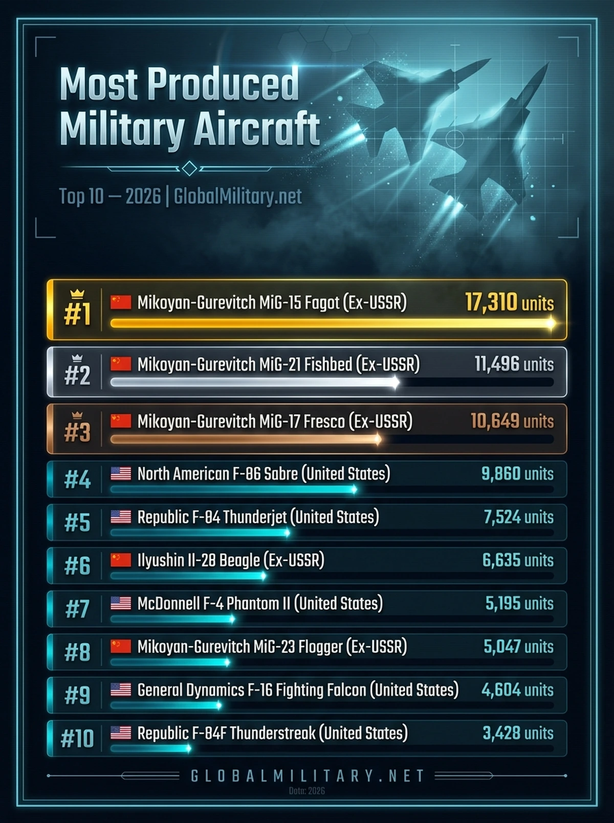 Top 50 Most Produced Military Aircraft in the World (2026)